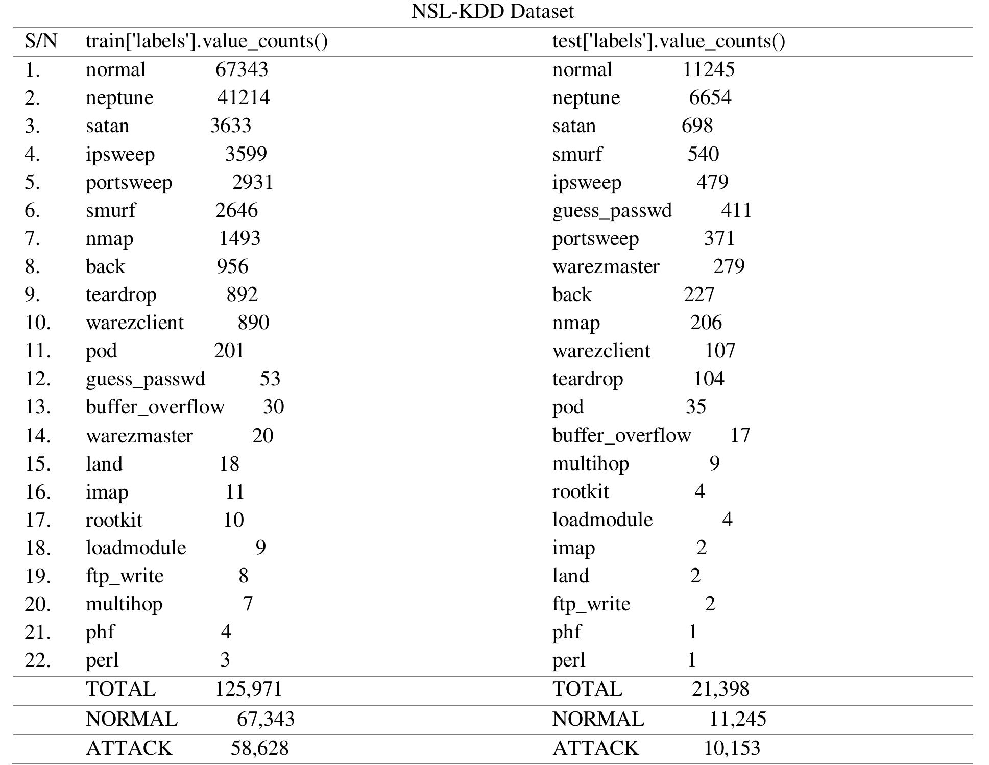 Pre-processed “labels” attribute of nsl-kdd dataset
