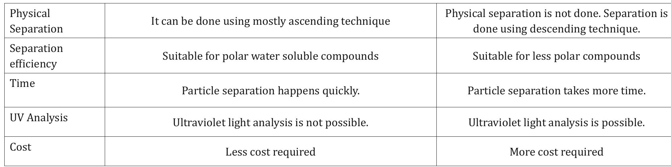 Thin layer chromatography (tlc) vs. paper chromatography: a