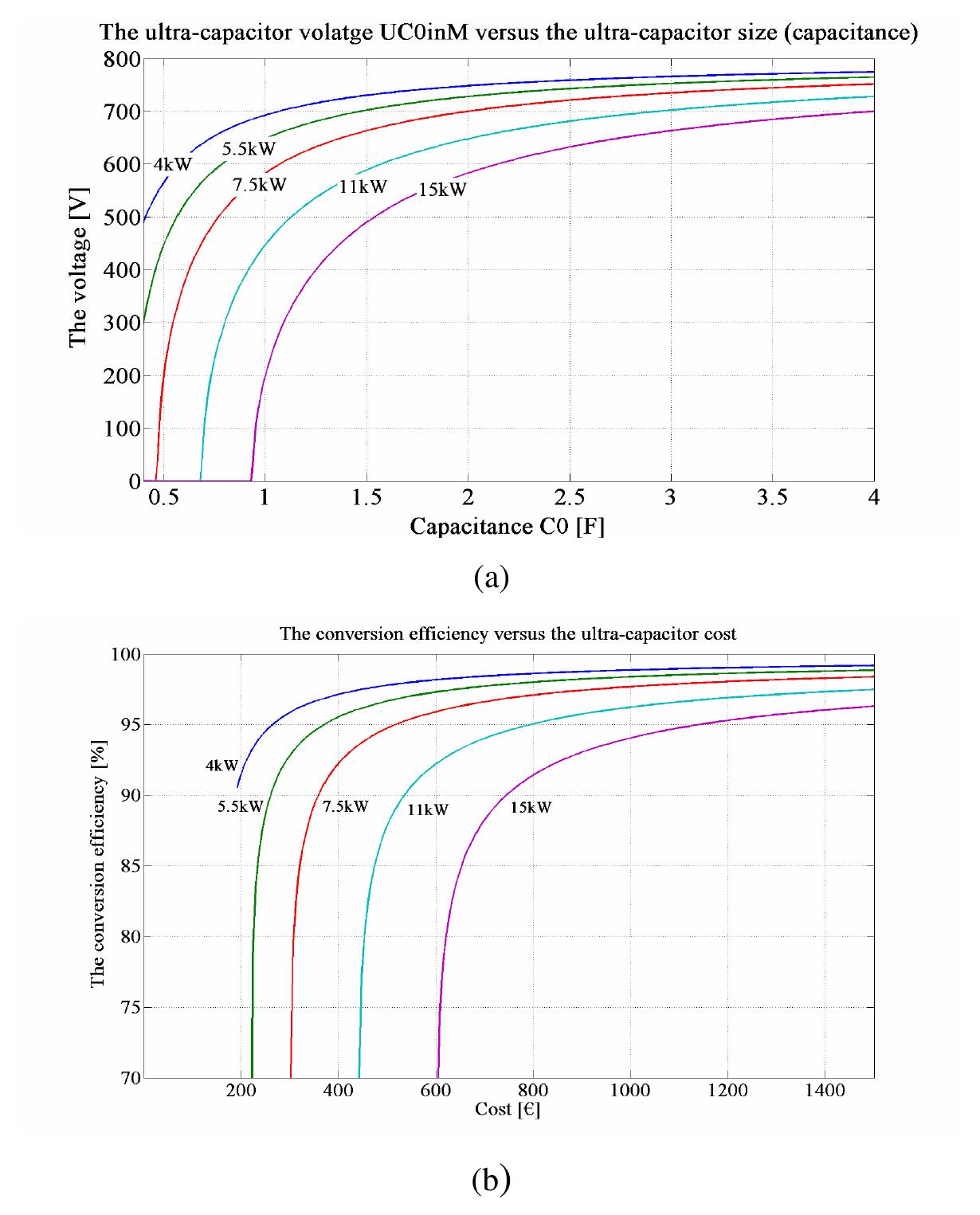 Figure 41 - Ultra-capacitor based regenerative energy