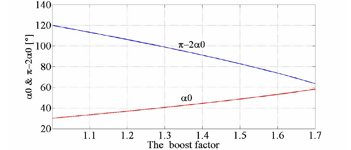 4 the threshold angle & and conducting angle tl-2q) versus