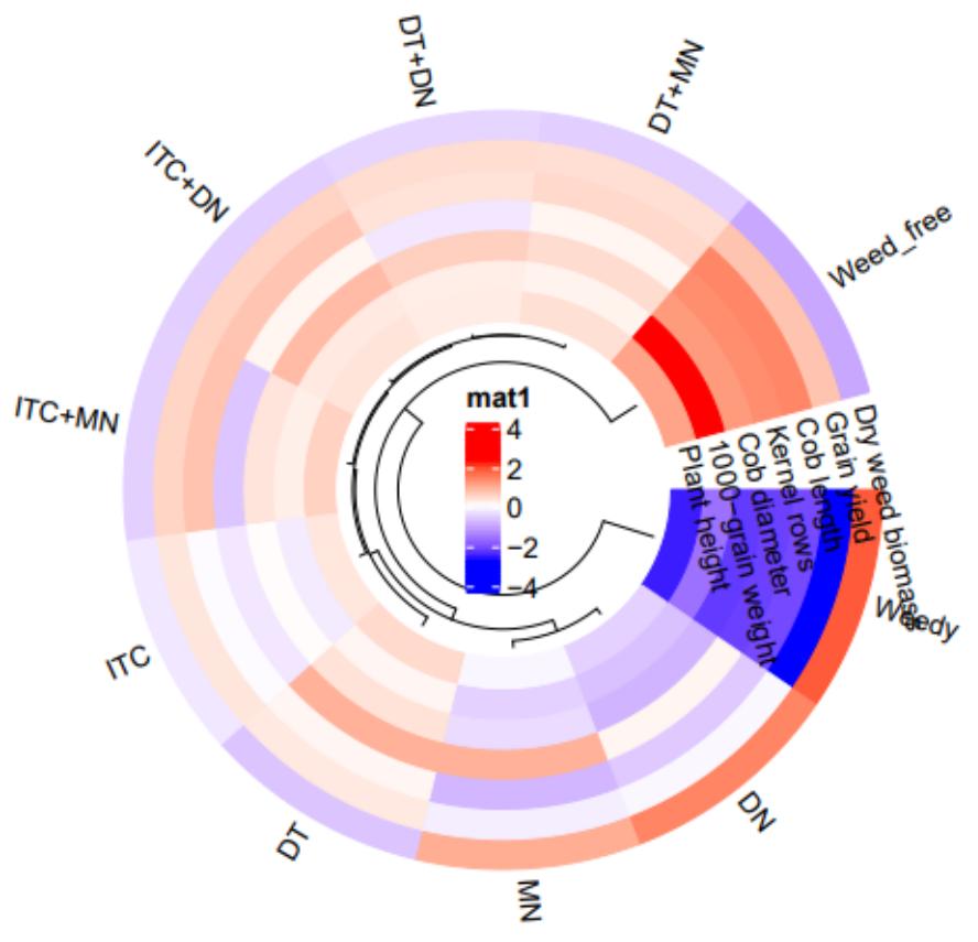 Heat map of the parameters corresponding to the treatments.