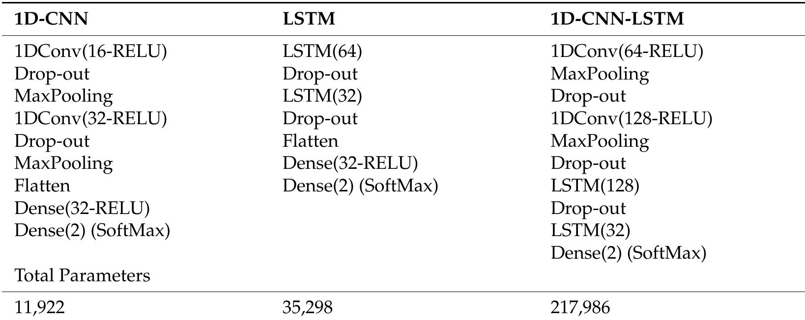 The Deep Learning Algorithm Designs For Time Domain On The
