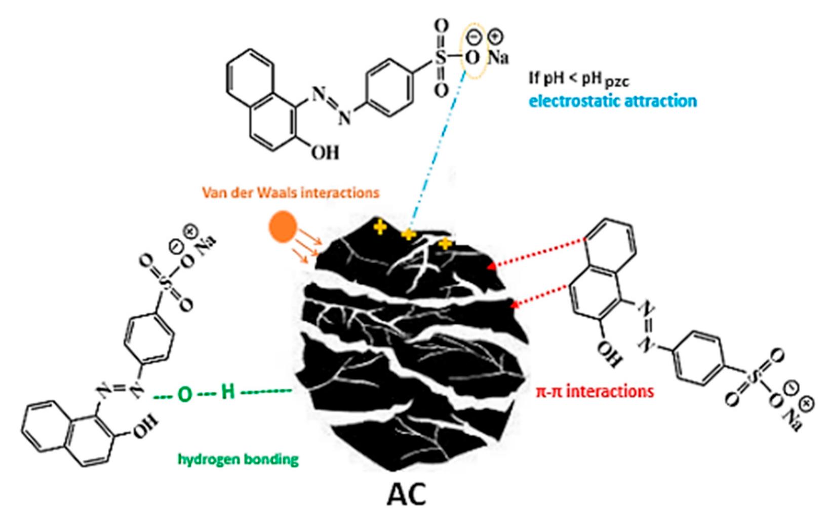Proposed adsorption mechanisms of ao7 dye onto the activated
