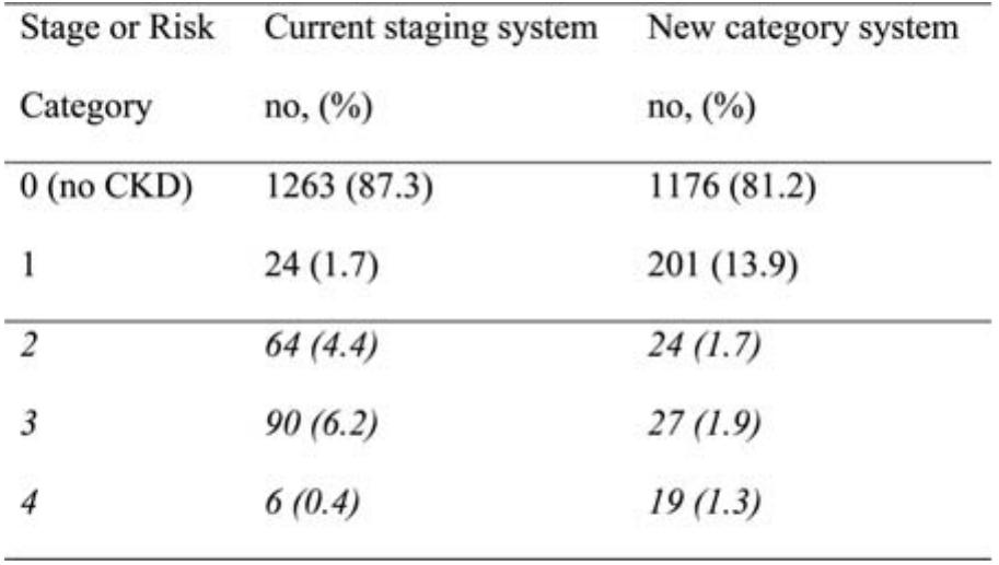Ckd, chronic kidney disease. fp117 table 2 classification of