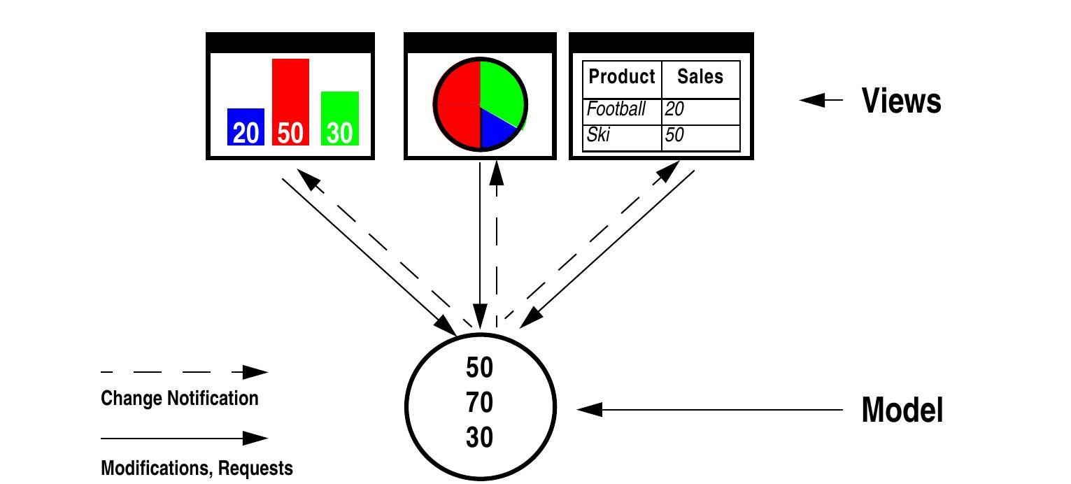 Model and view update each view in all its remote locations.