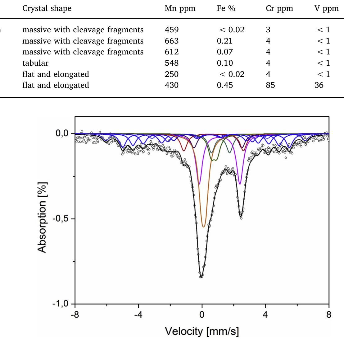 Méssbauer spectrum of light green spodumene (sample 39), the