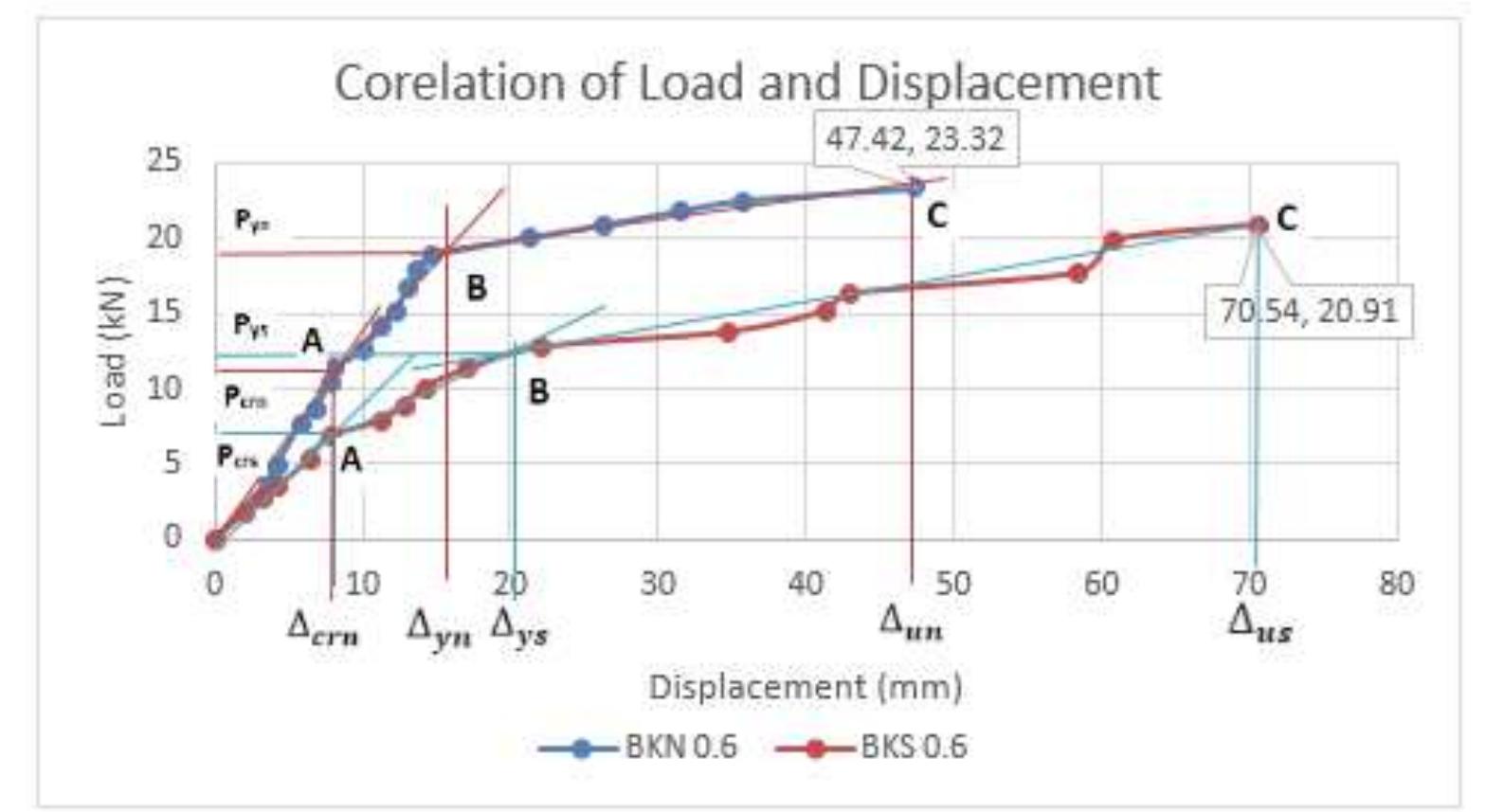 Structural testing was performed using frame sets with lvdt