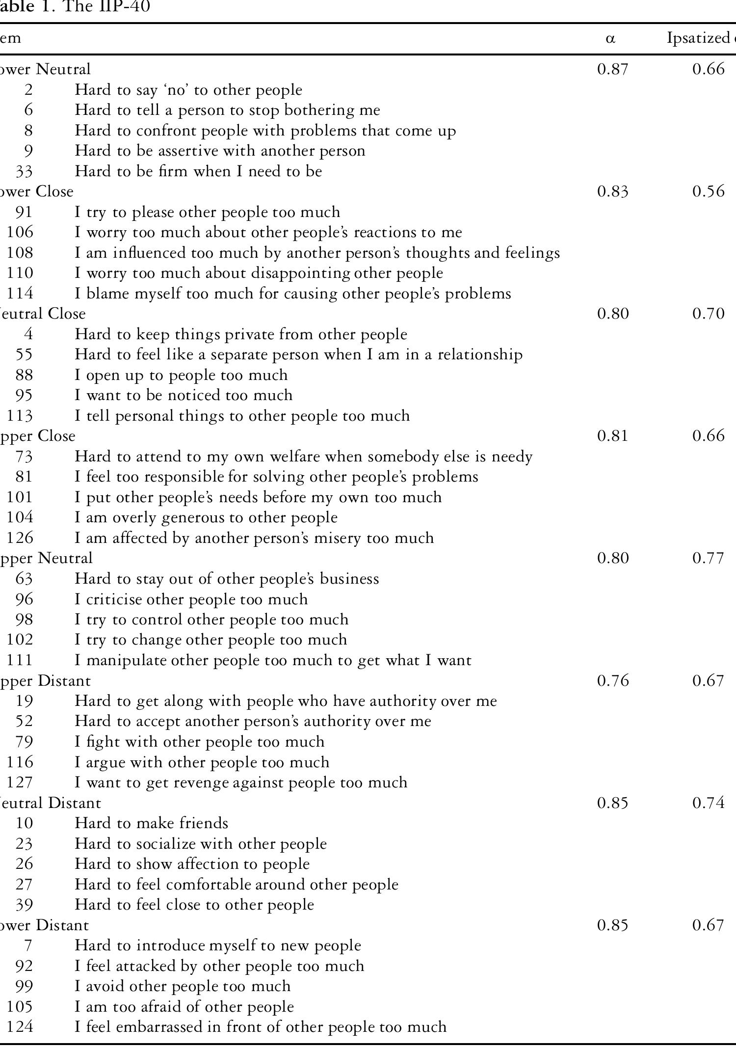 (PDF) Interpreting the Inventory of Interpersonal Problems: Subscales ...