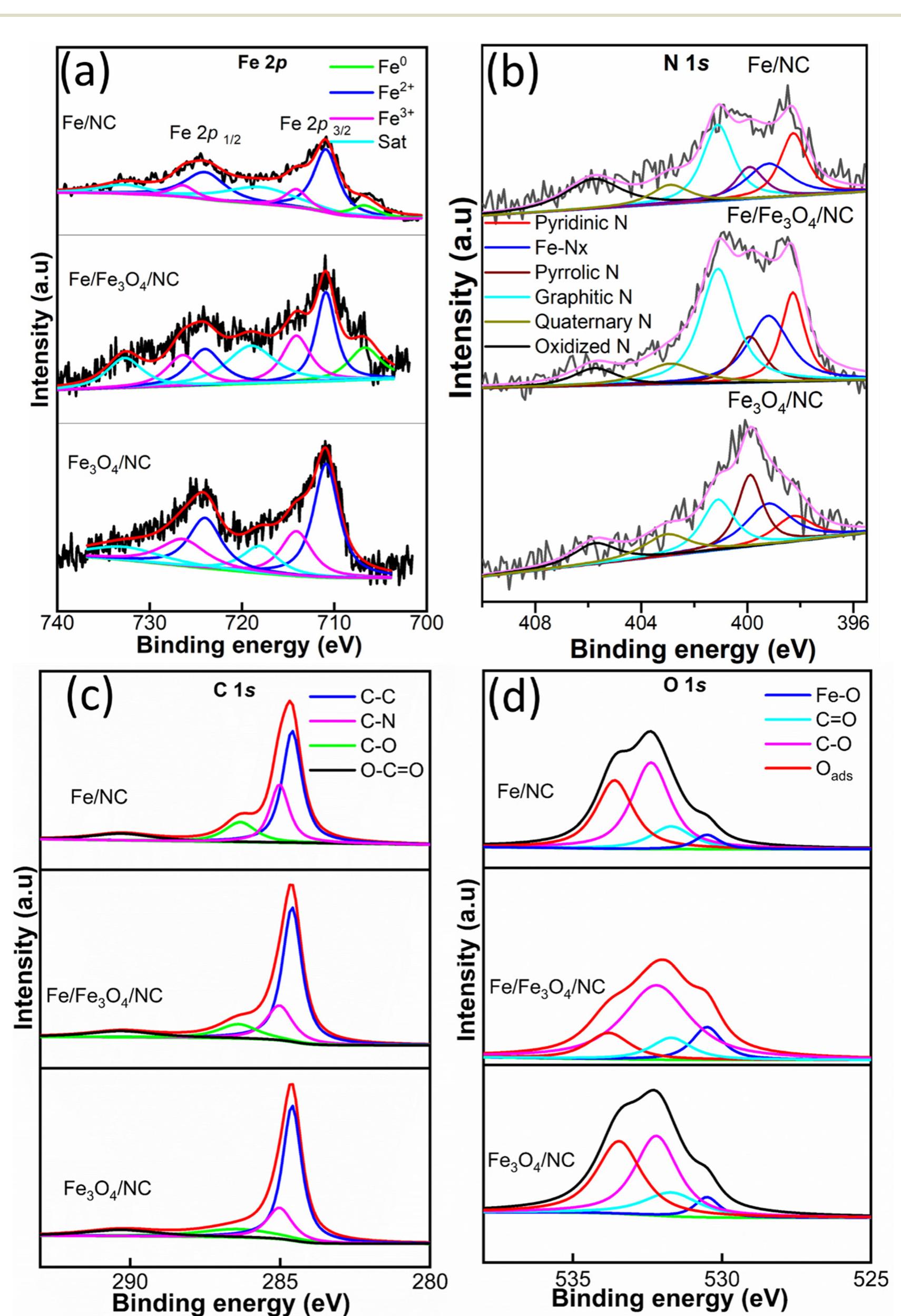 High-resolution xps spectra of (a) fe 2p, (b) n 1s, (c) c 1s