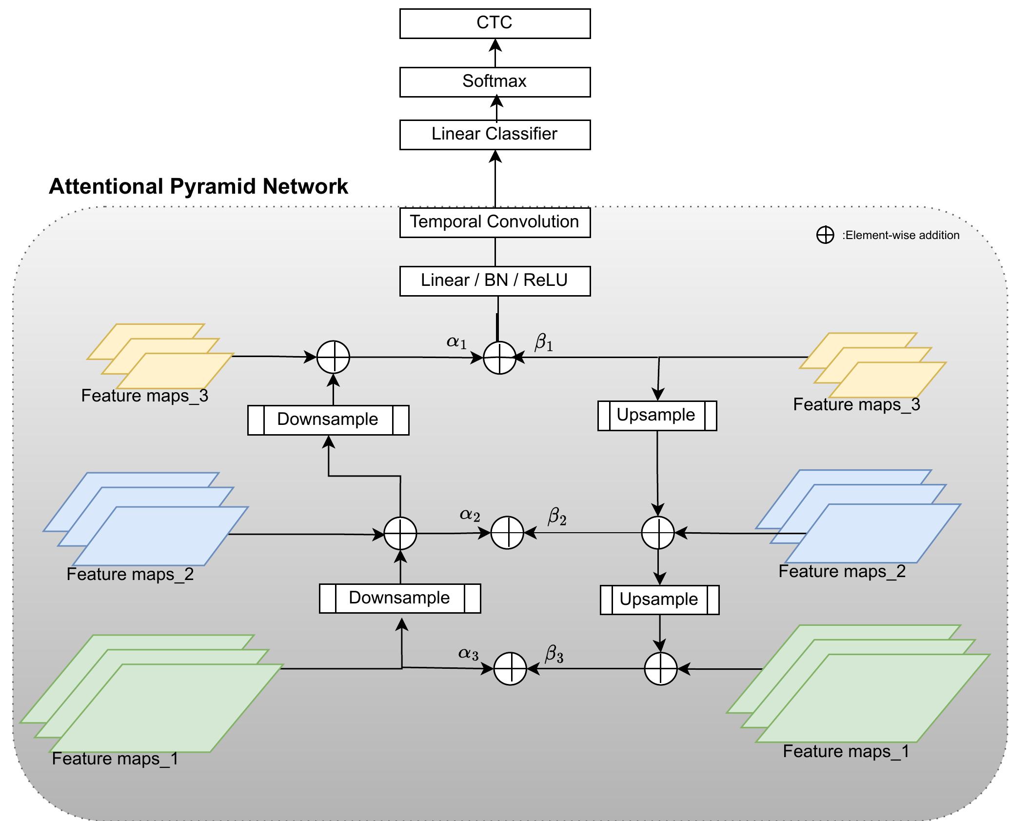 Attentional pyramid network. feature maps_i is the