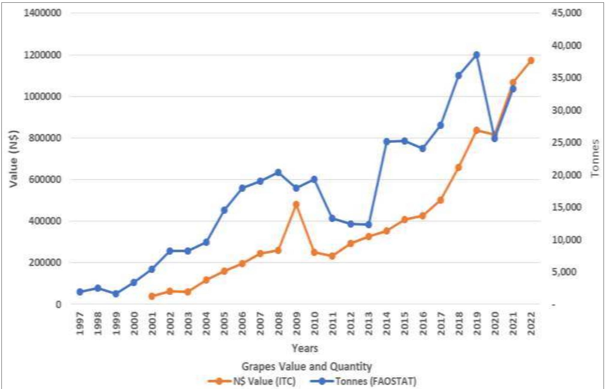 Namibian grape trade quantity and value the graph's