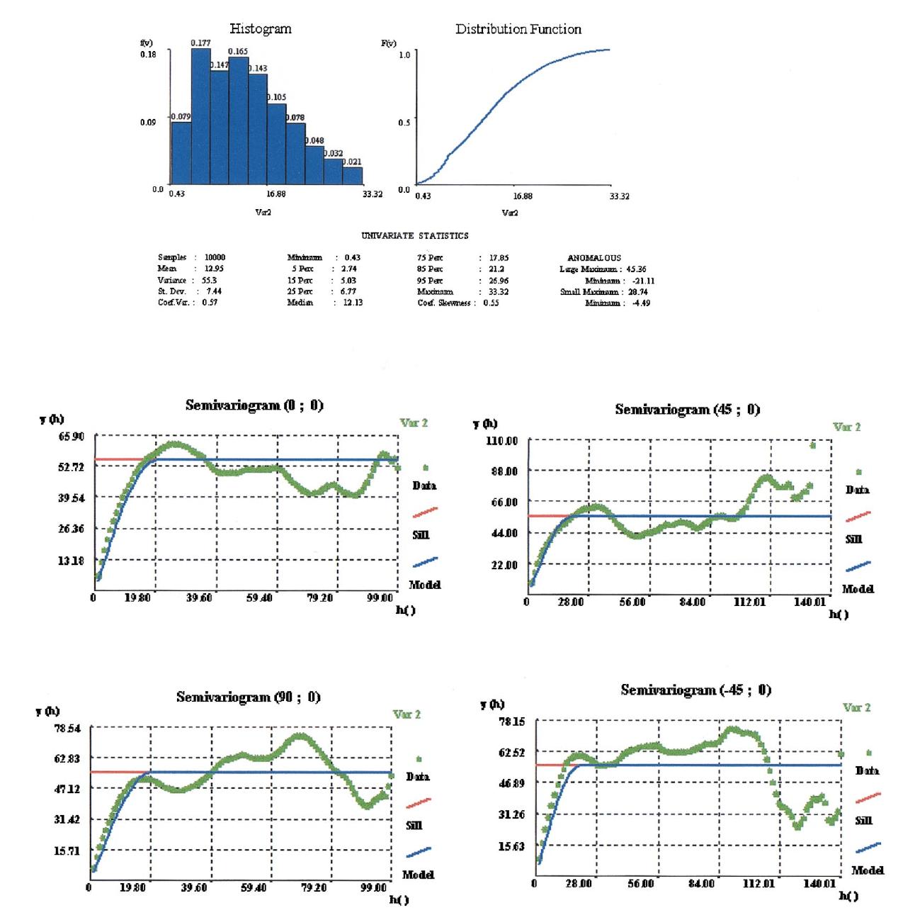 Histogram and variograms of simulated values of the primary