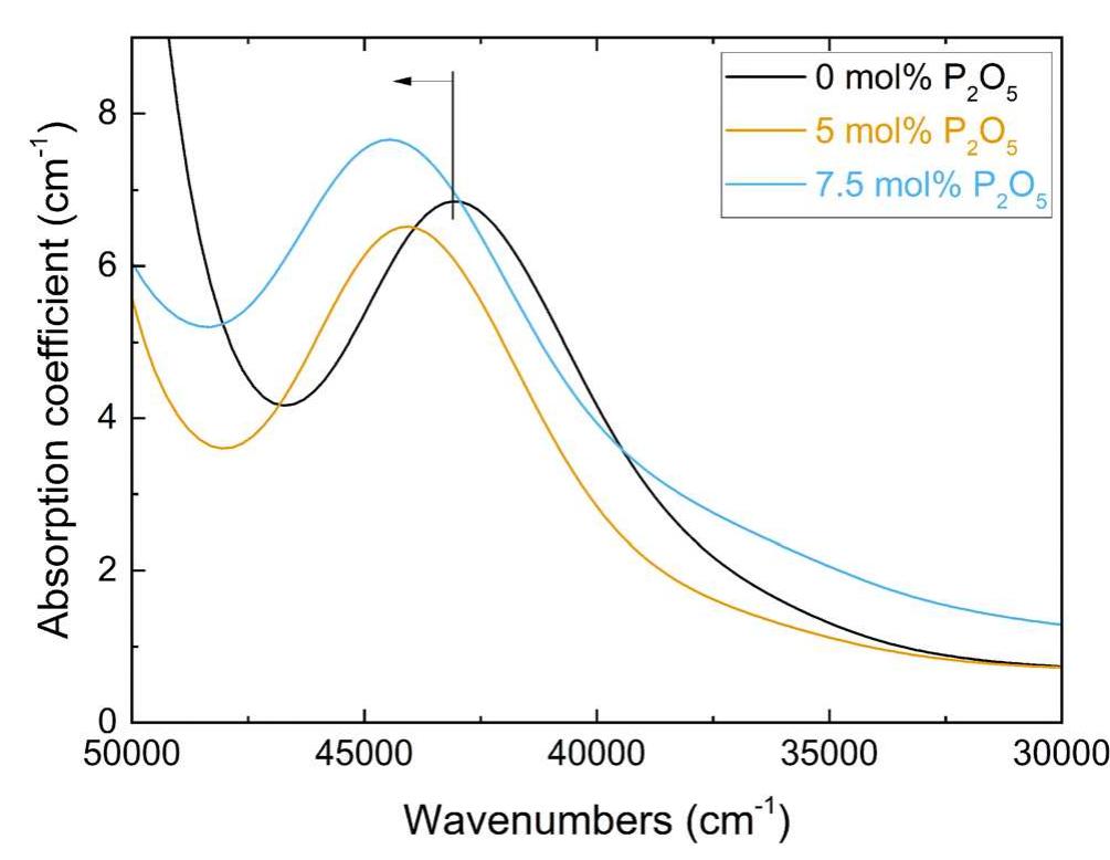 Spectra of the uv-vis absorption coefficient for the three