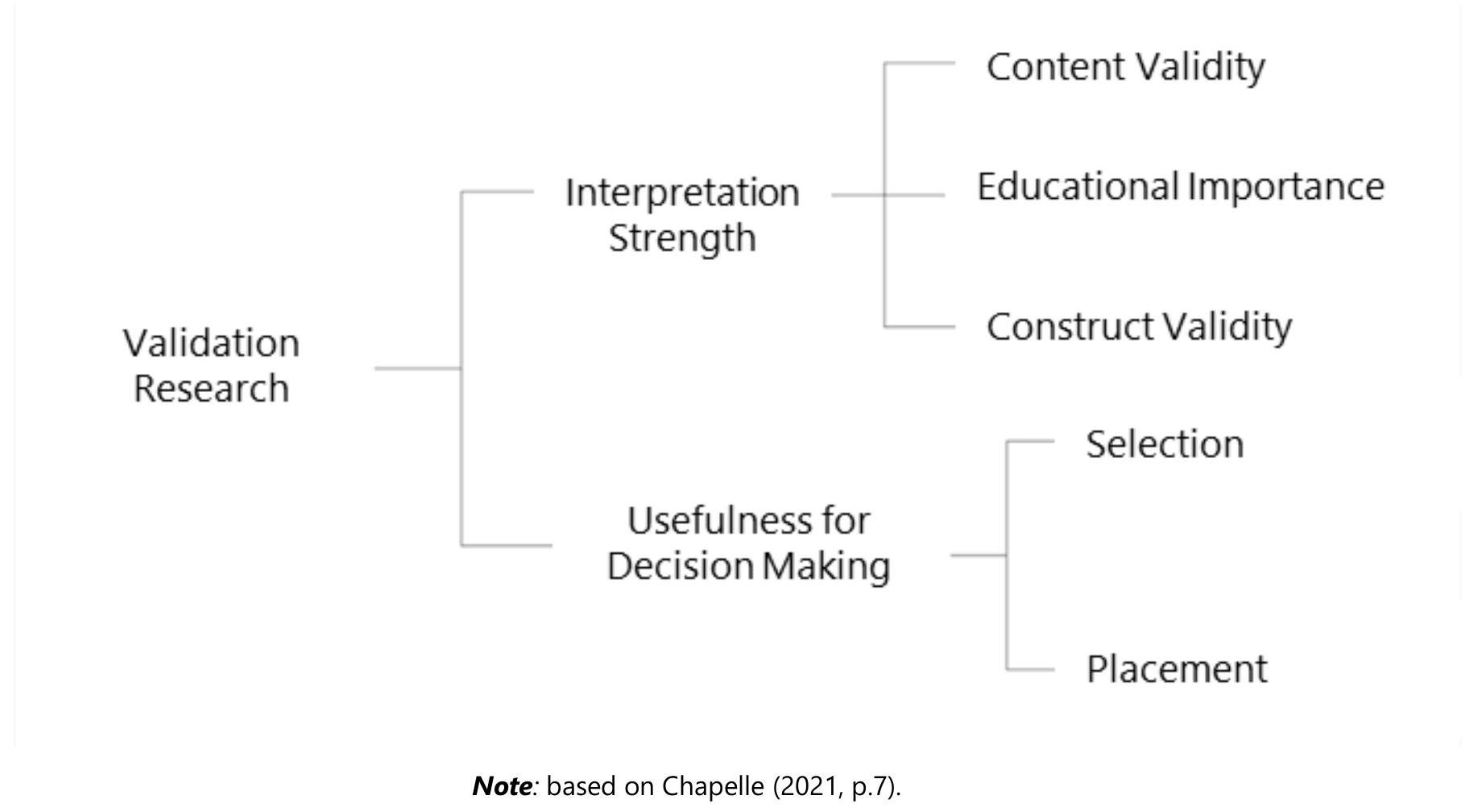 Diagram Of The Types Of Validation Research Defined By