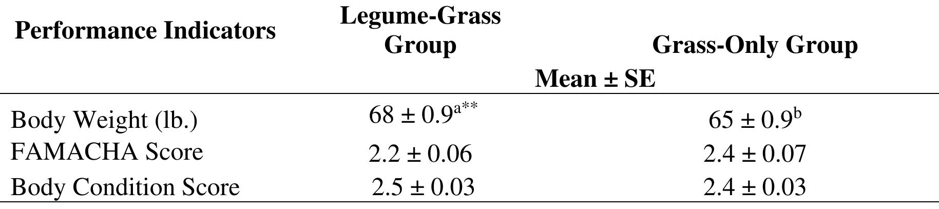 Body weight, famacha score, and body condition score of