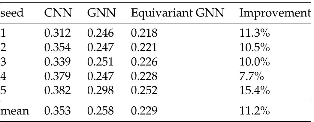 Permeability. comparison between three models. the error for