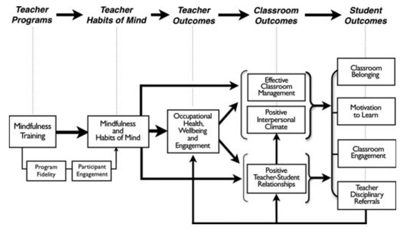Logic model of hypothesized mindfulness training effects on