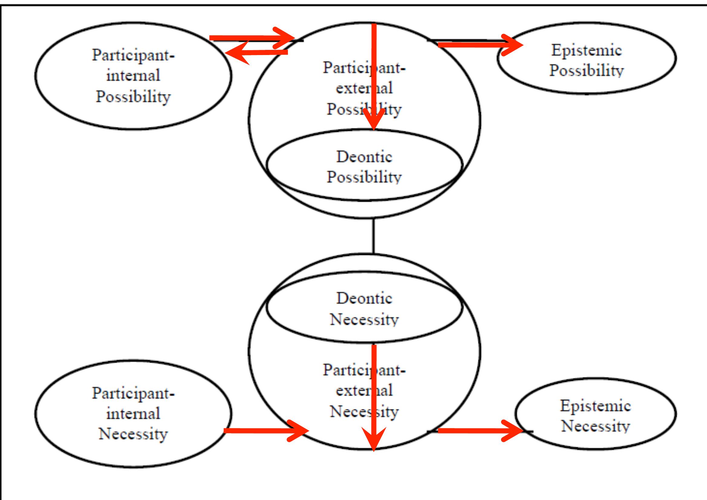 Figure 24 - Semantic maps, for synchronic and diachronic
