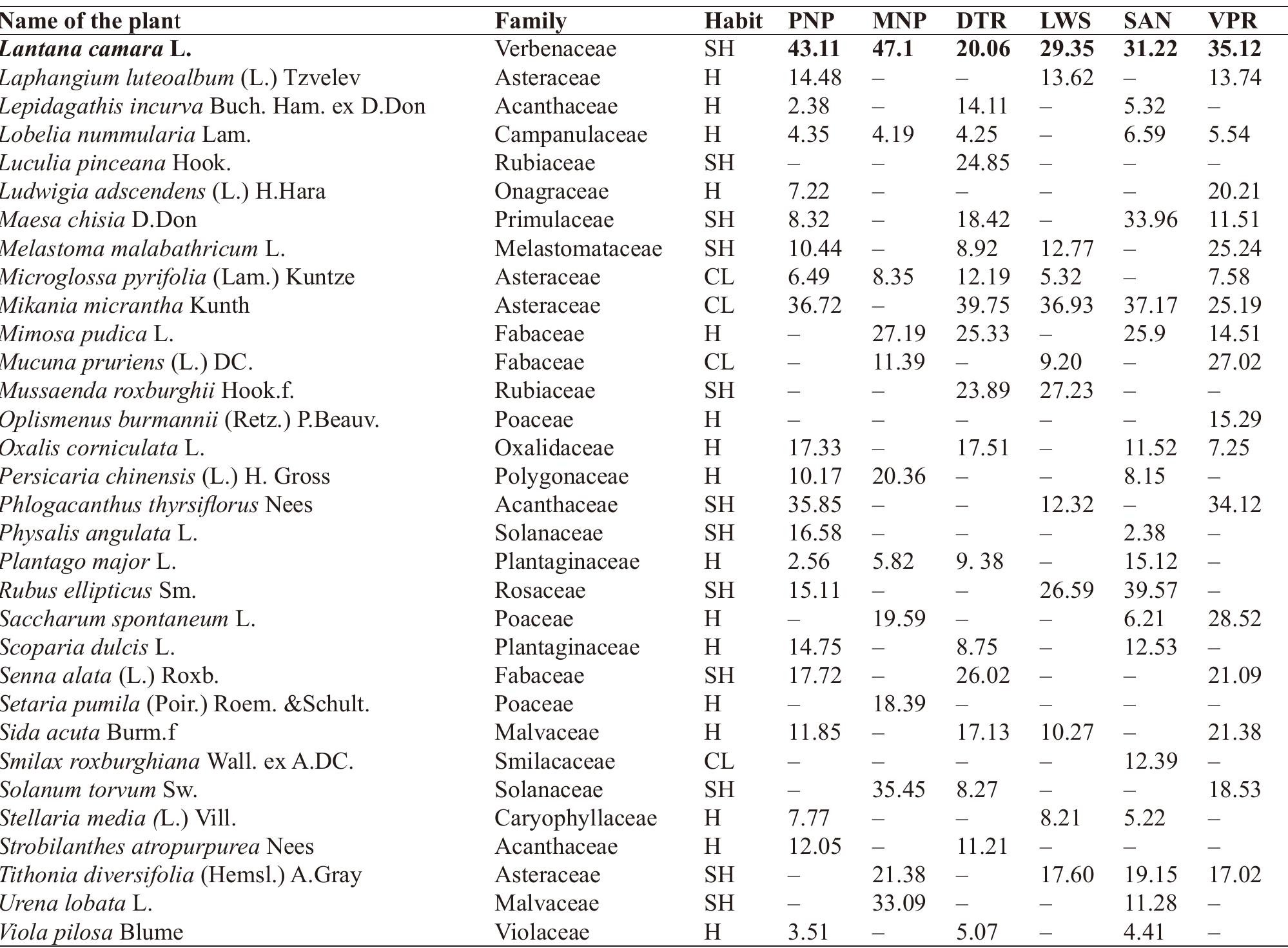 Continued abbreviations: pnp-phawngpui national park,