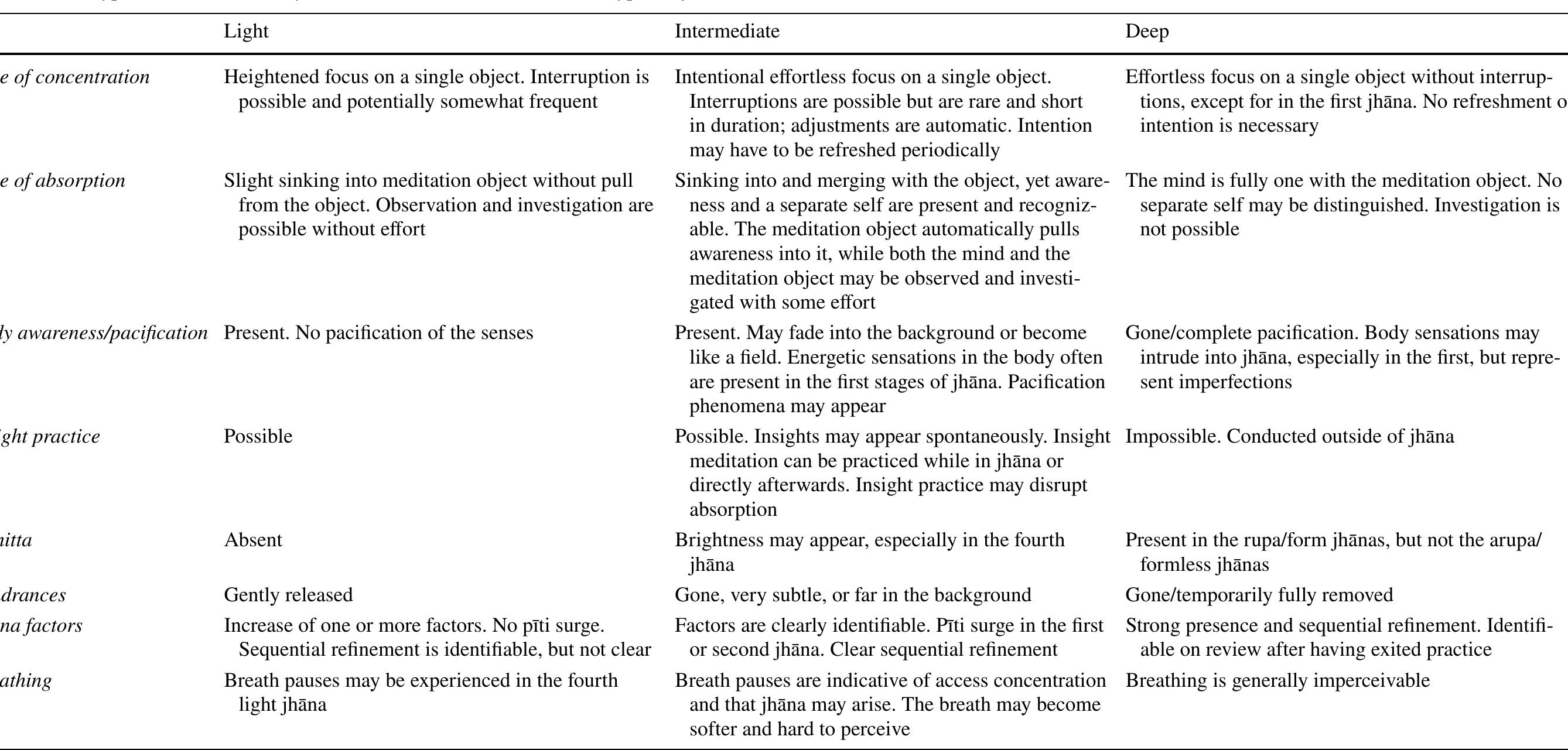 Three types of jhana. summary of the differences between the