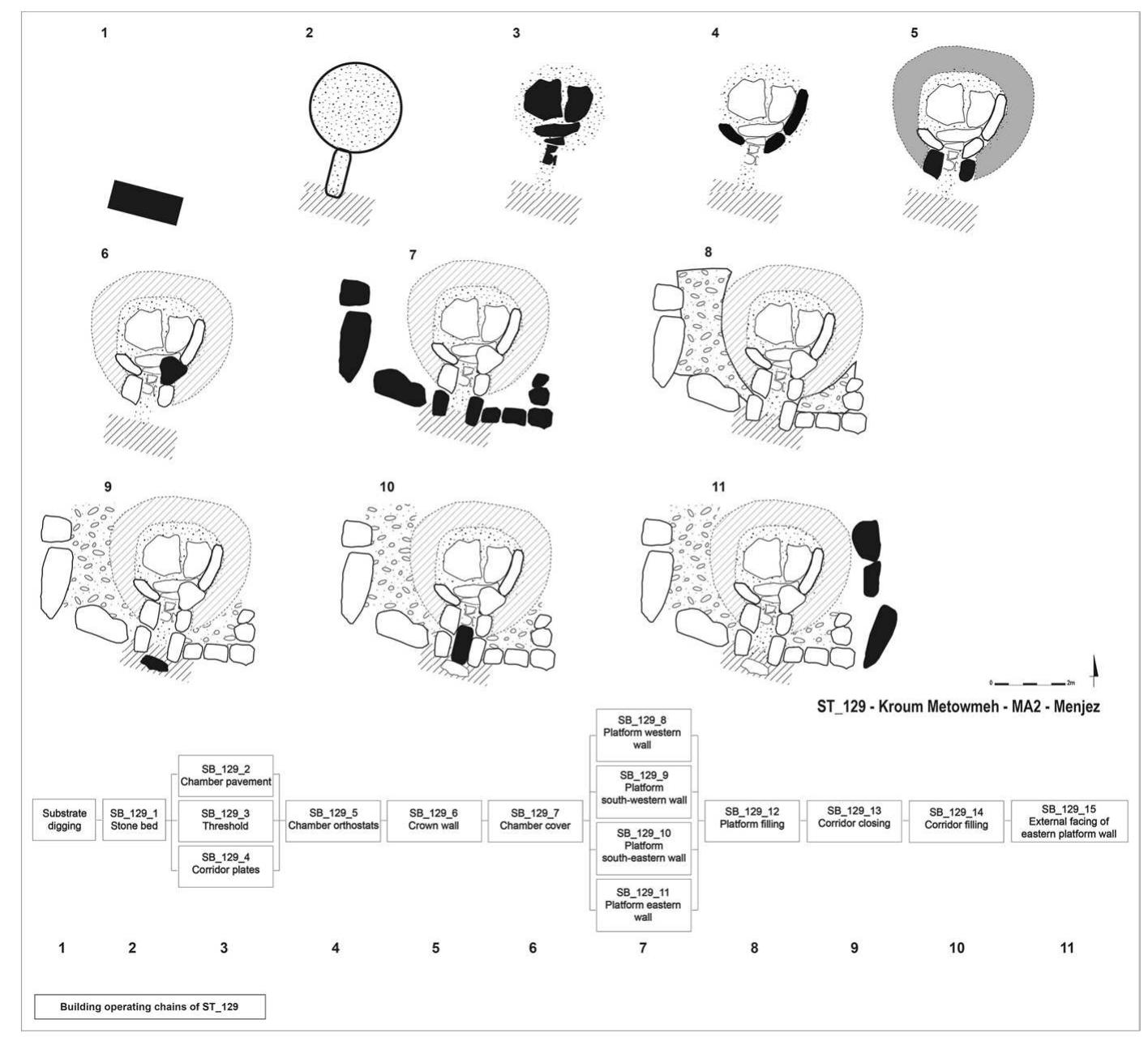Building sequence with stratigraphic building units of