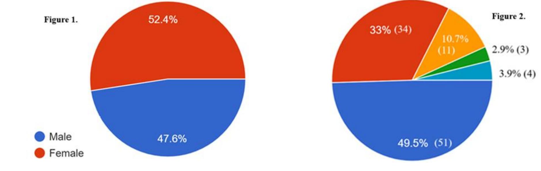 Shows the gender segregation and figure 2. shows the age