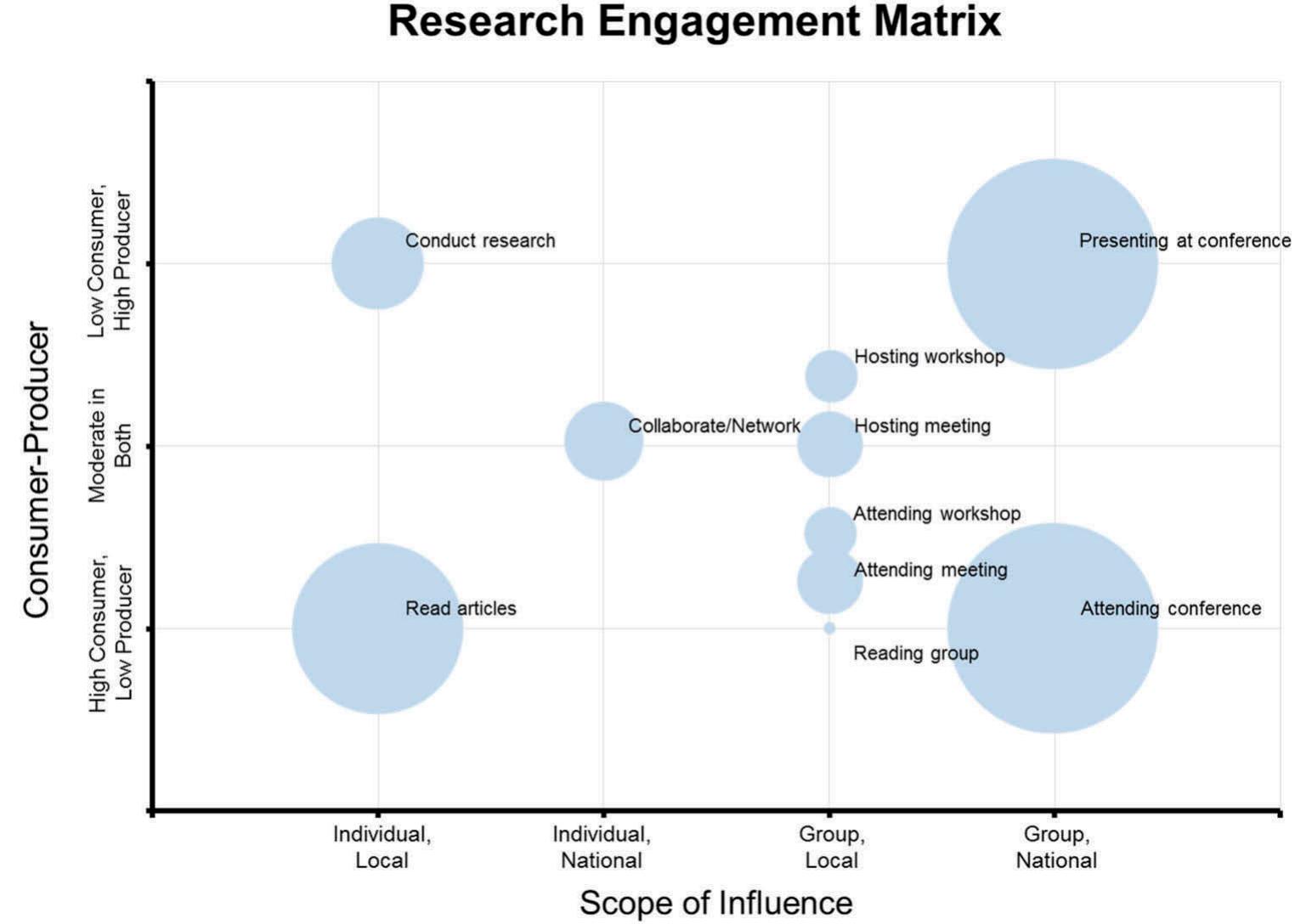 The research engagement matrix depicts the position of