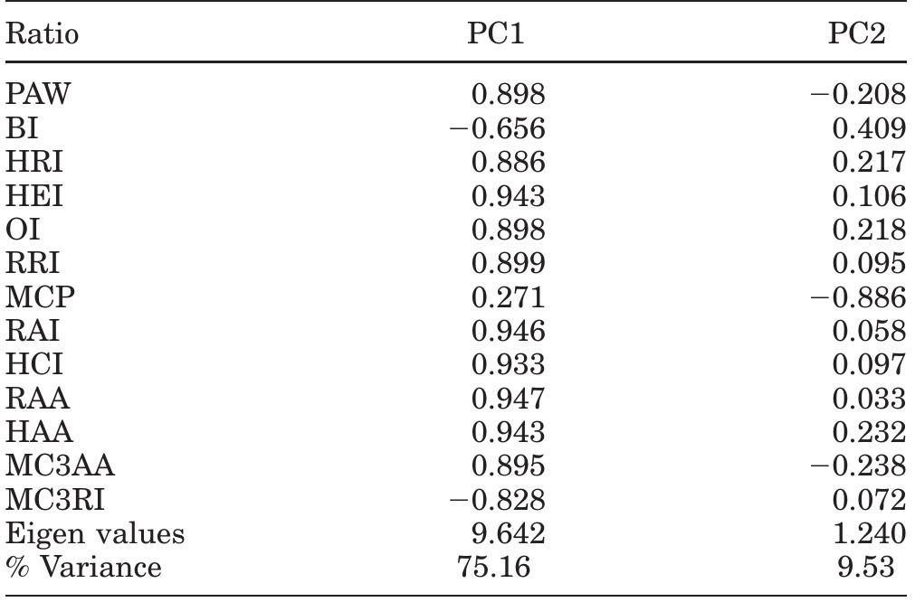 Pca loadings, eigenvalues, and % variance explained for