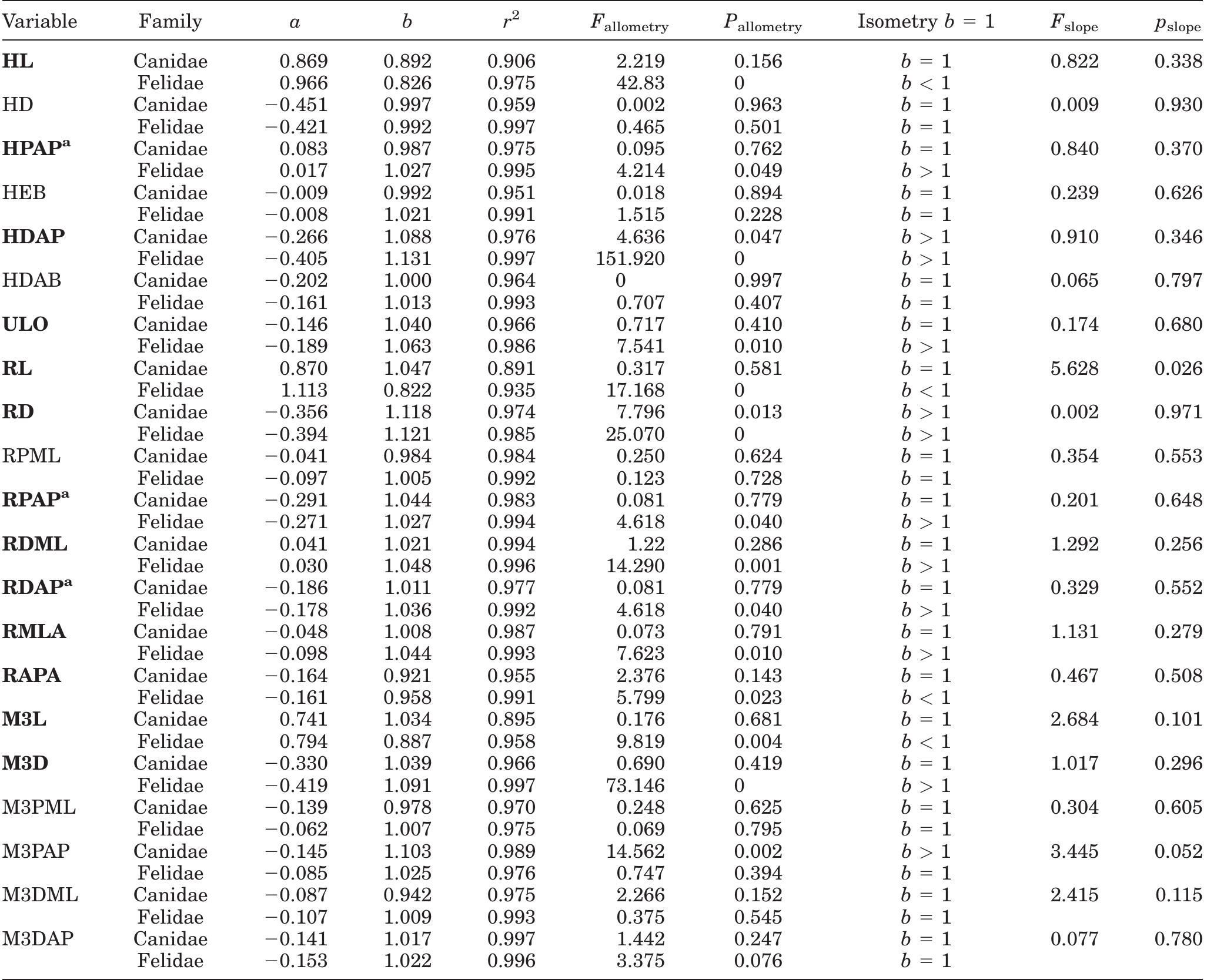 Reduced major axis regression (rma) comparing slopes and