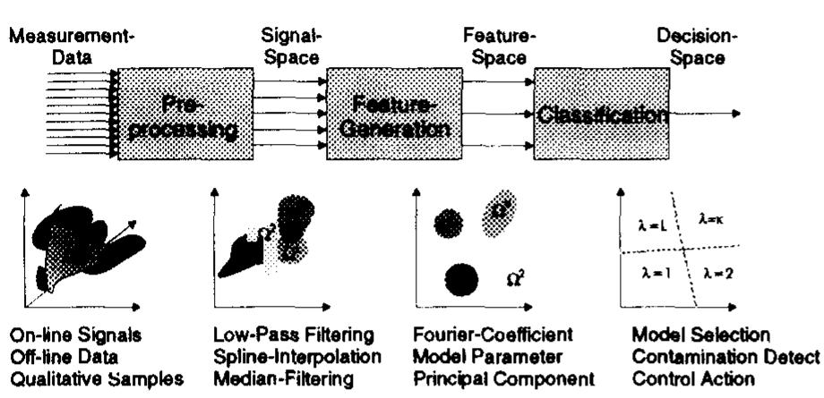 The Basic Structure Of A Pattern Recognition System Is Shown