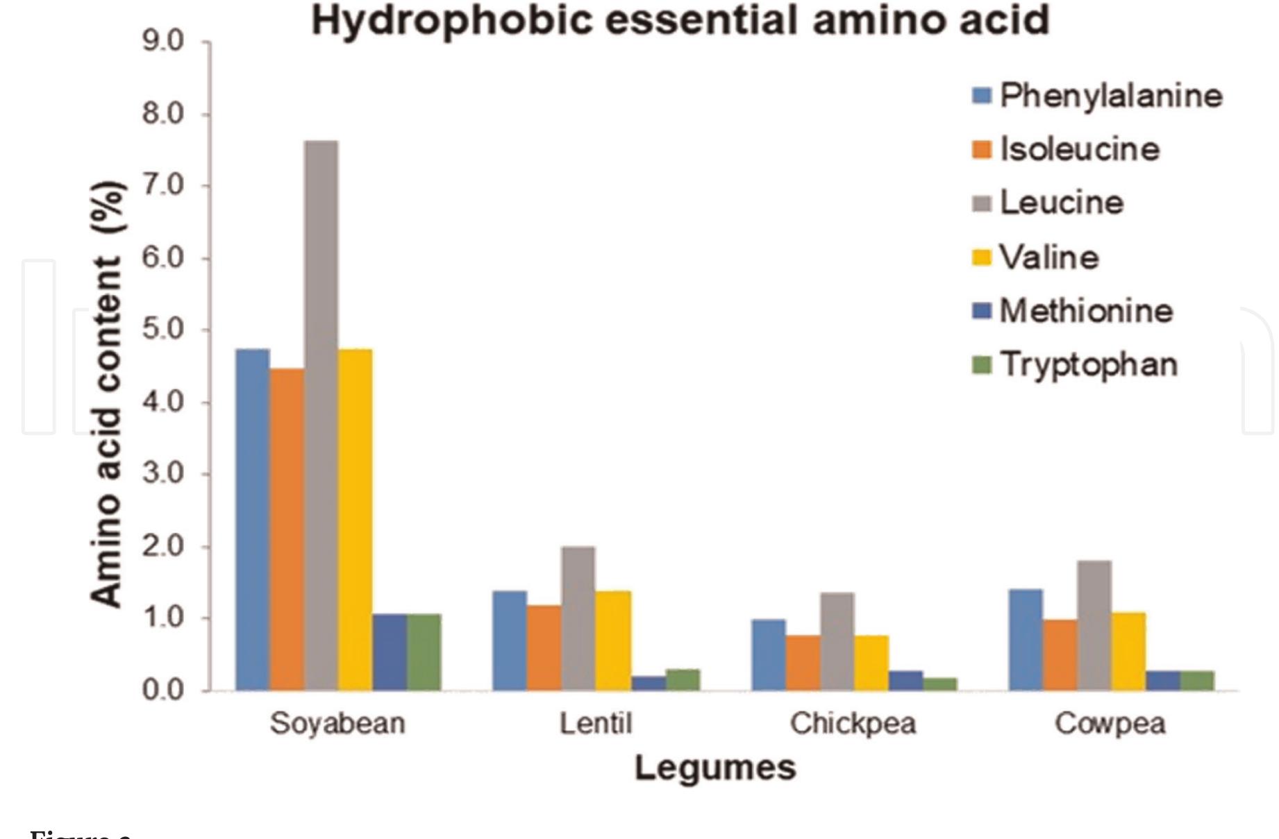 Hydrophobic essential amino acid profile in different
