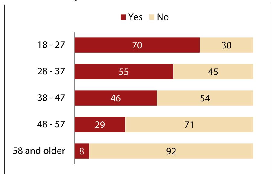 Use the internet at least once a week? by age groups (%)