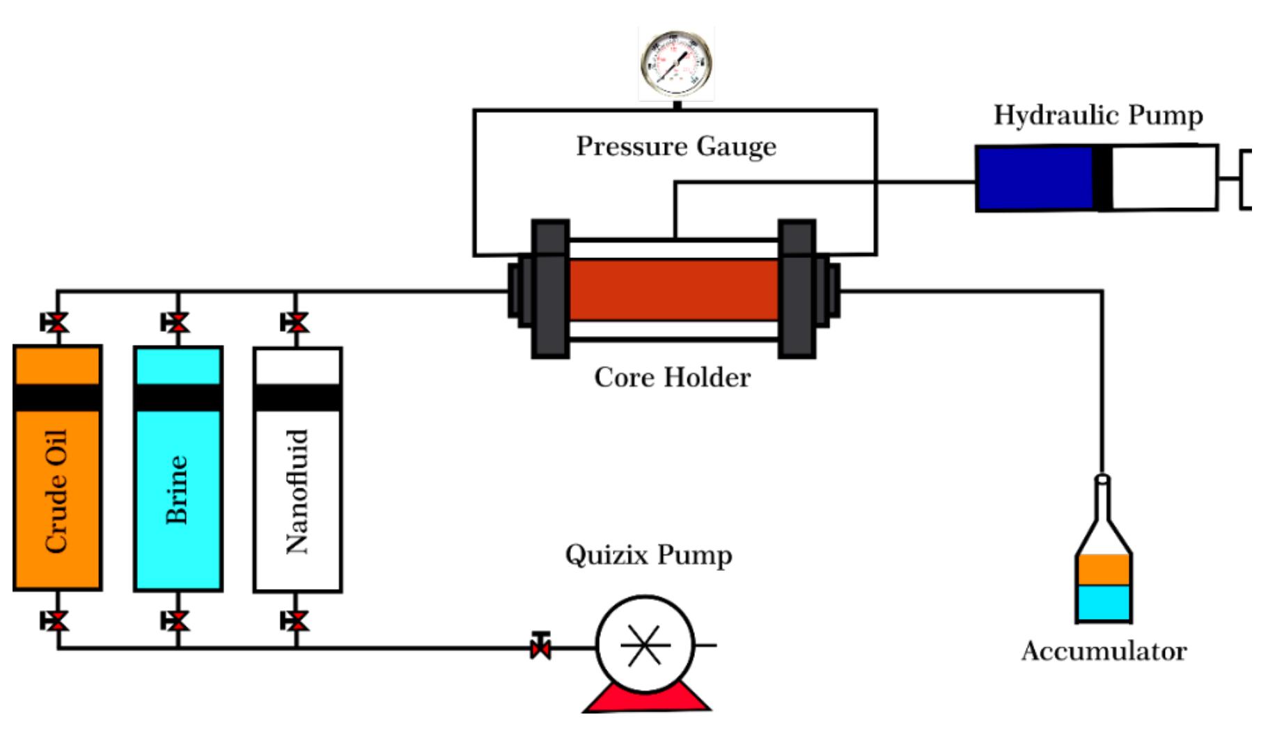 A schematic illustration of the core flooding setup.