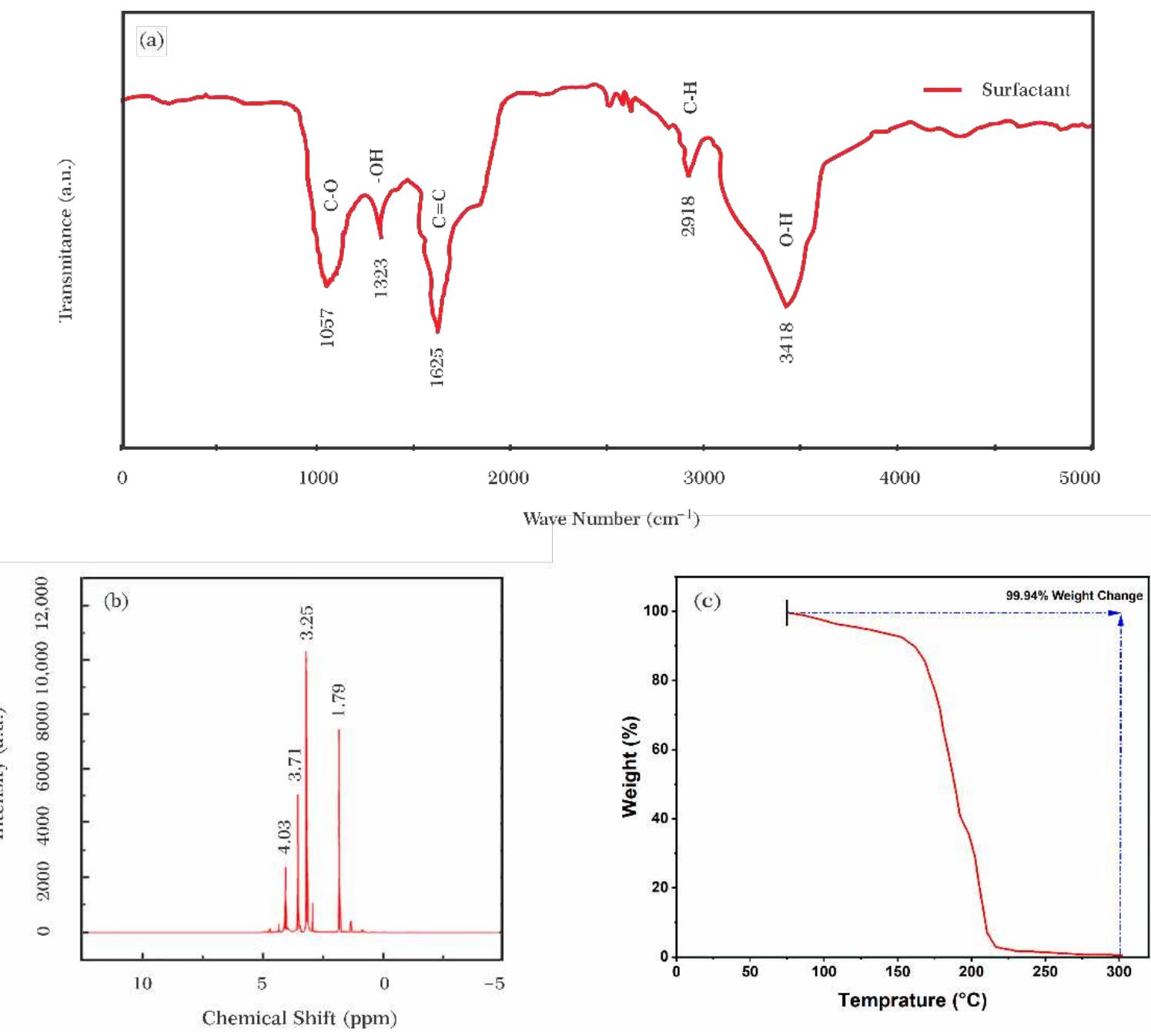 (a) ft-ir spectrum (b) th-nmr spectrum and (c) tga analysis