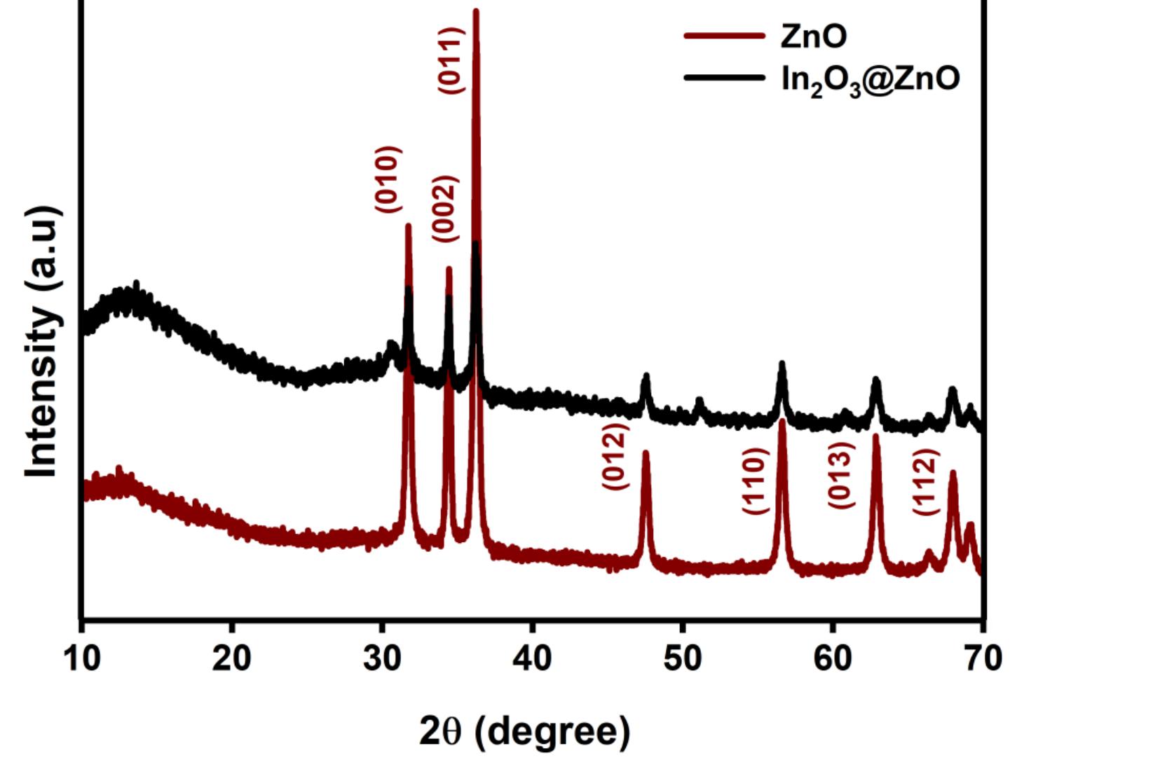 X r-ray diffraction spectra of zno and inn03@zno. the zno