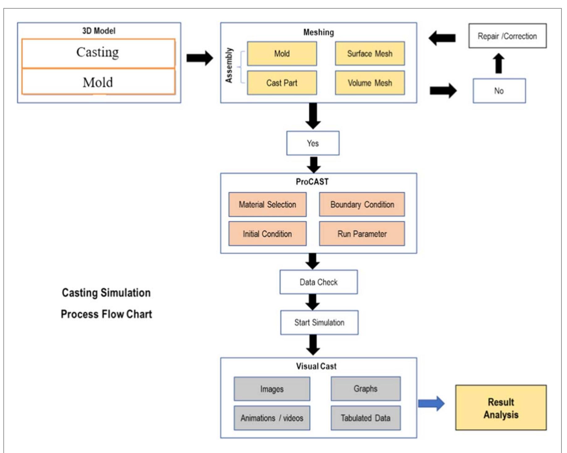 Casting simulation process flow chart.
