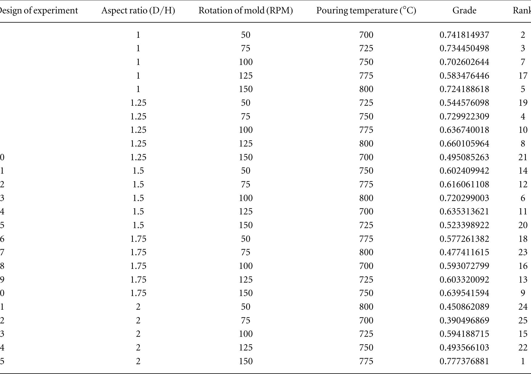 Grade and rank of the process parameter.