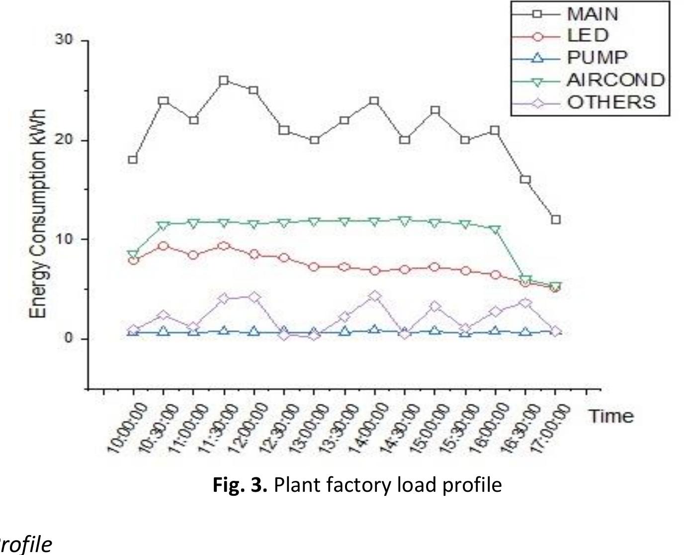 Based on the chart shown in figure 4, led show inconsistence