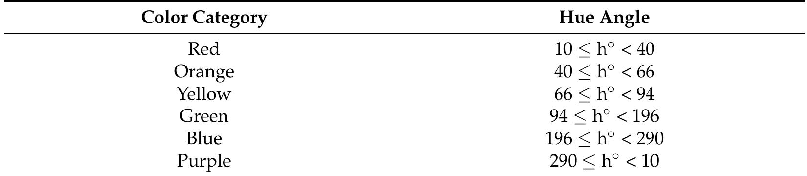 Hue boundaries of six basic color categories.