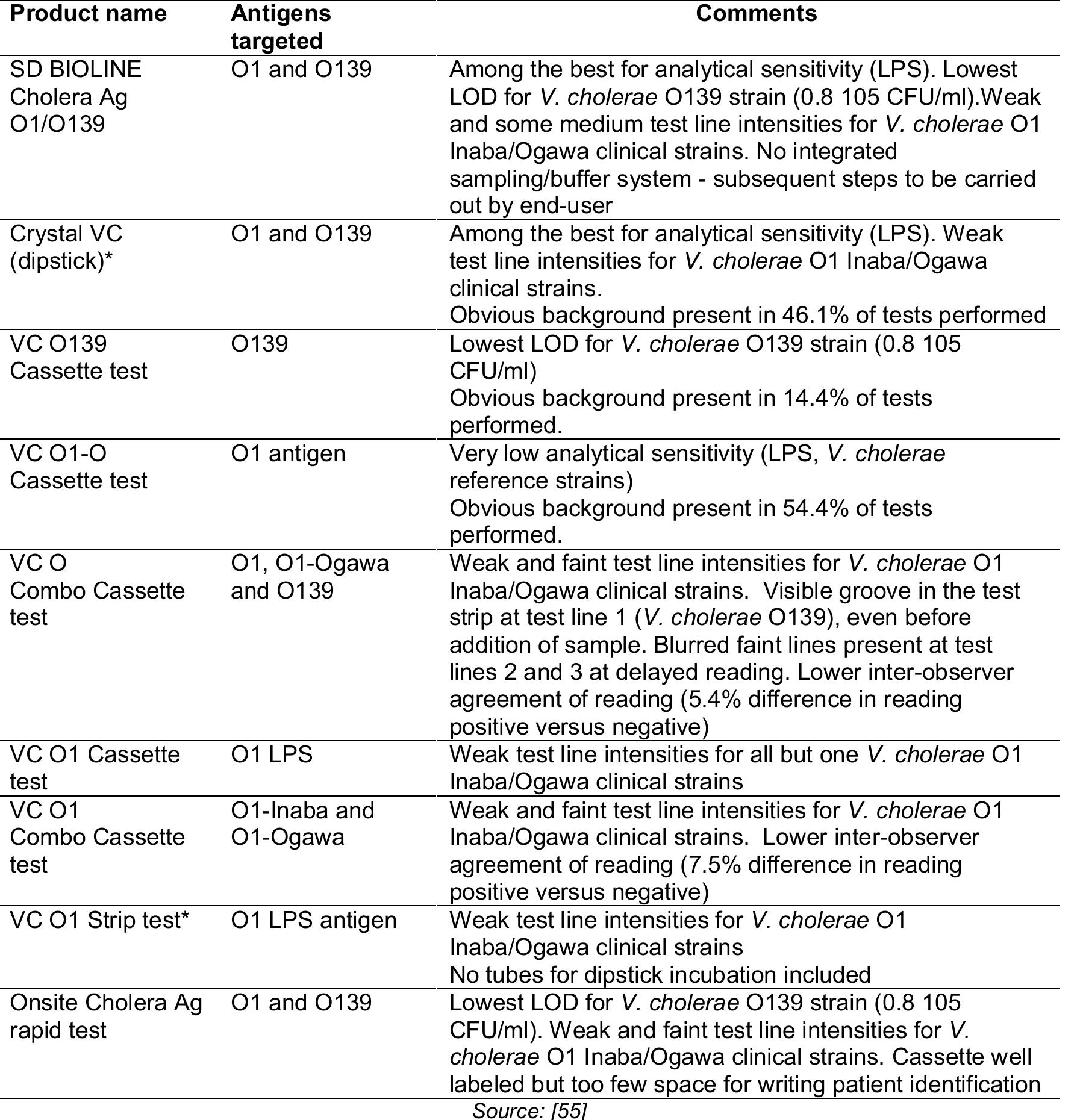 The performance and labeling of the vibrio cholerae rapid