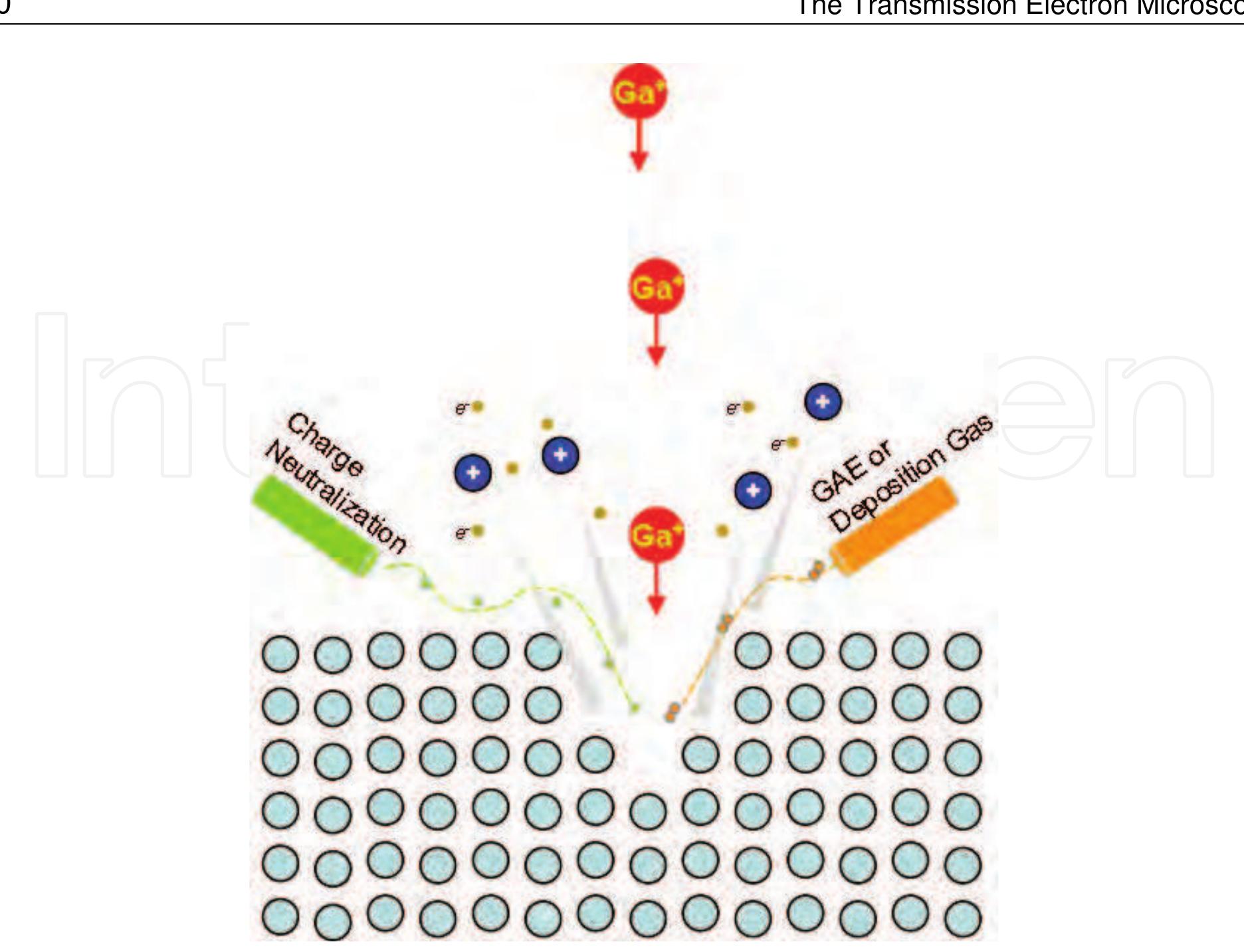 Another major application of modern fib microscopes is to