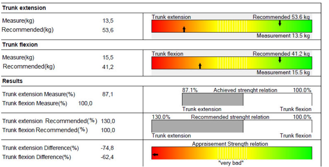 Trunk flexion/extension fig. 6. the results of trunk