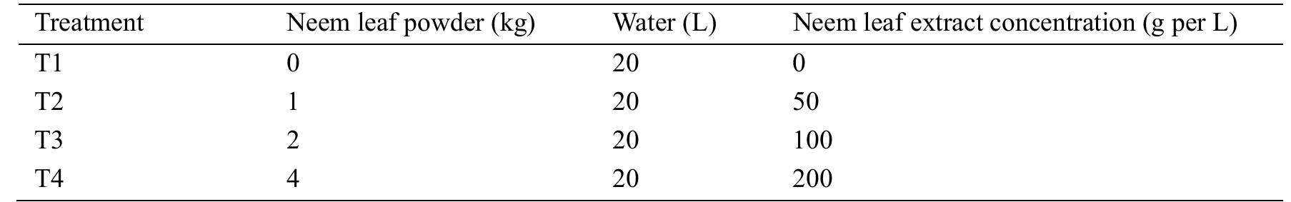 The different formulations of neem leaf extracts. 2.3.2