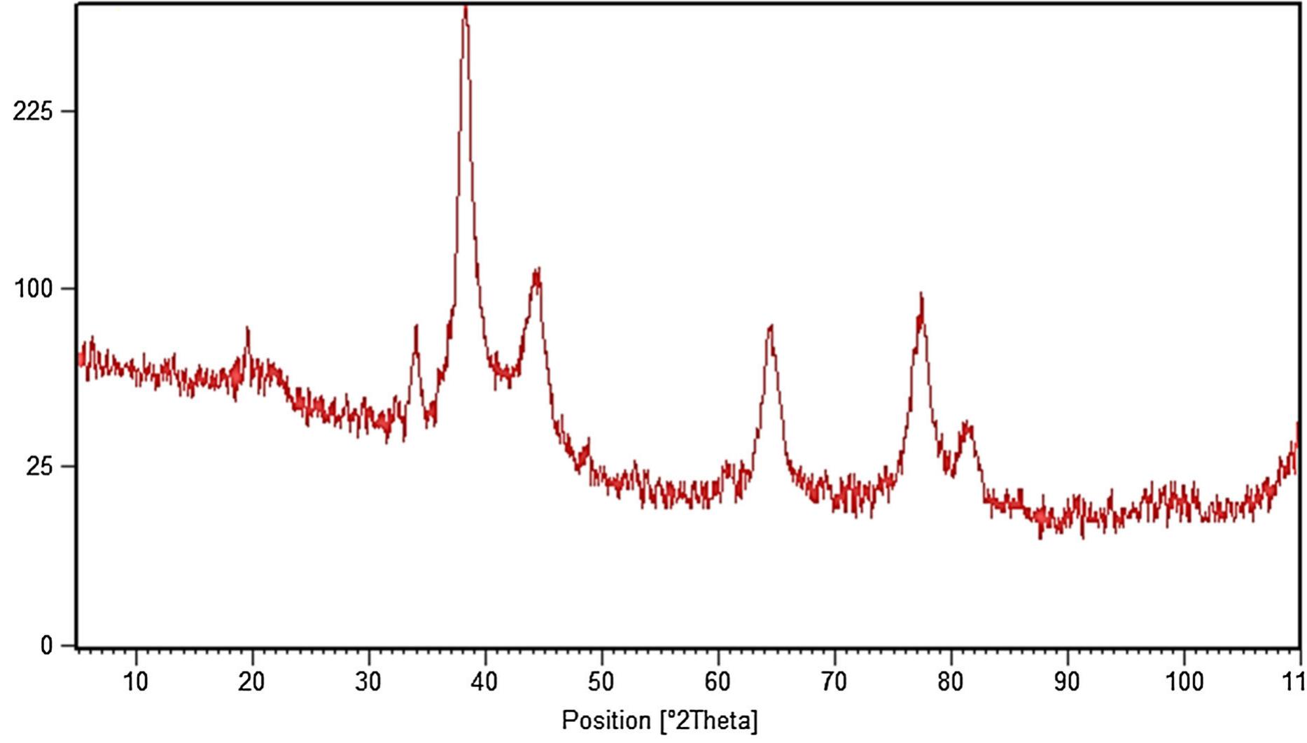 Xrd spectrum of cellulose nanofibers decorated with 0.1