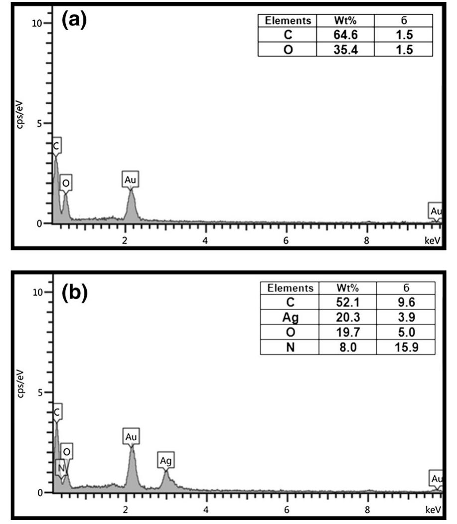 Edx spectrum of cellulose nanofibers a untreated, b