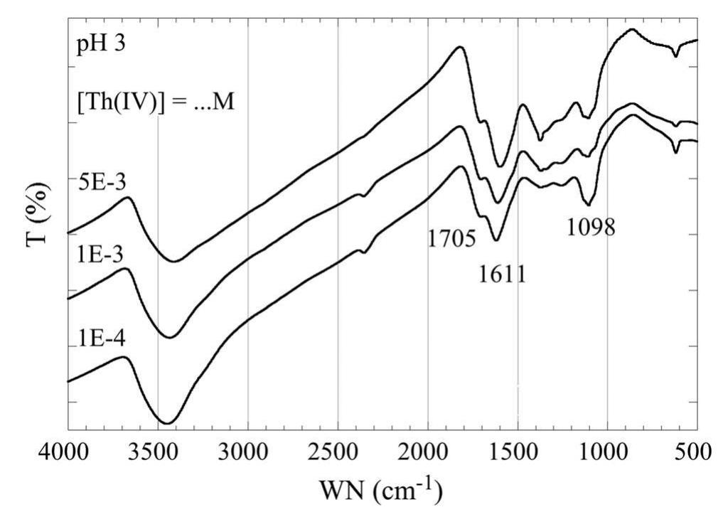 Ftir spectra of the oxidized biochar after th(iv) adsorption