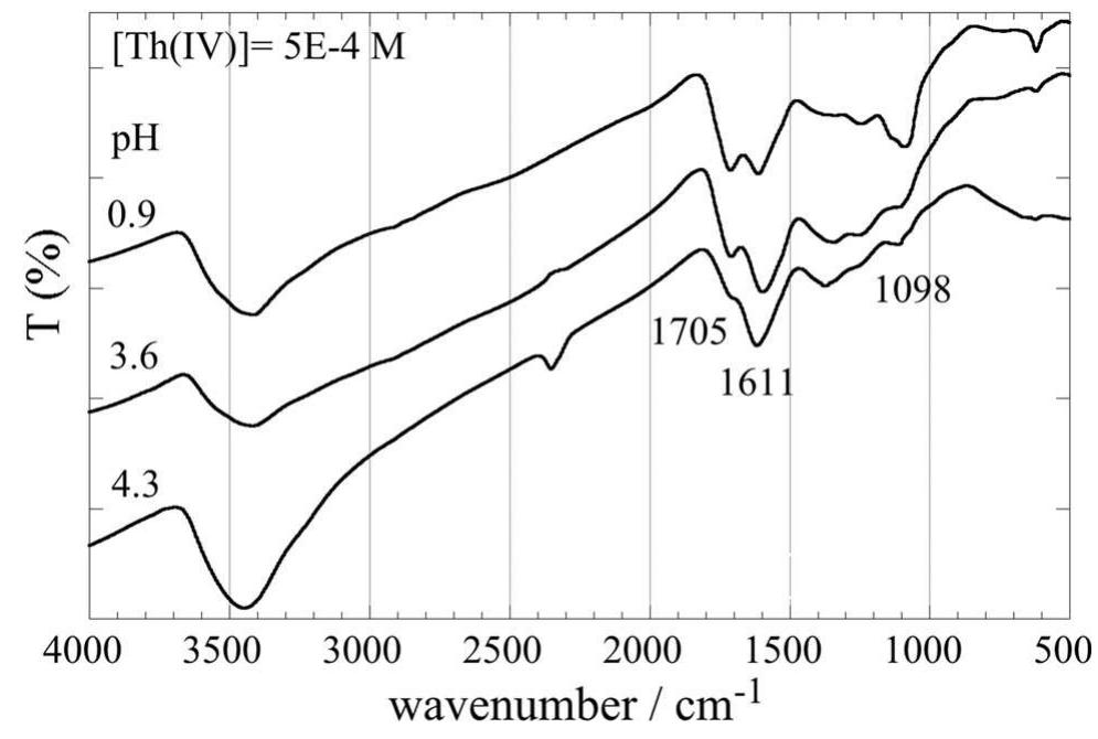 Ftir spectra of the oxidized biochar after th(iv) adsorption