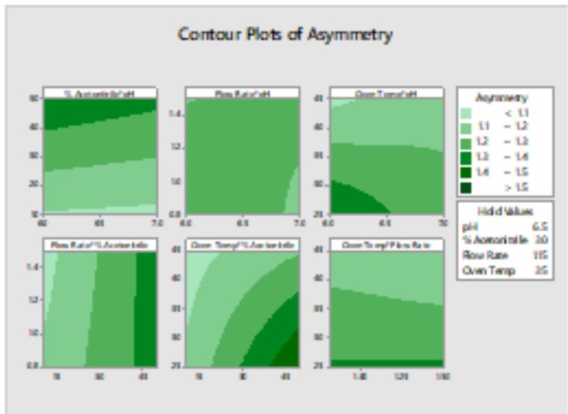 Figure 9 - A QBD based RP-HPLC Method Development and
