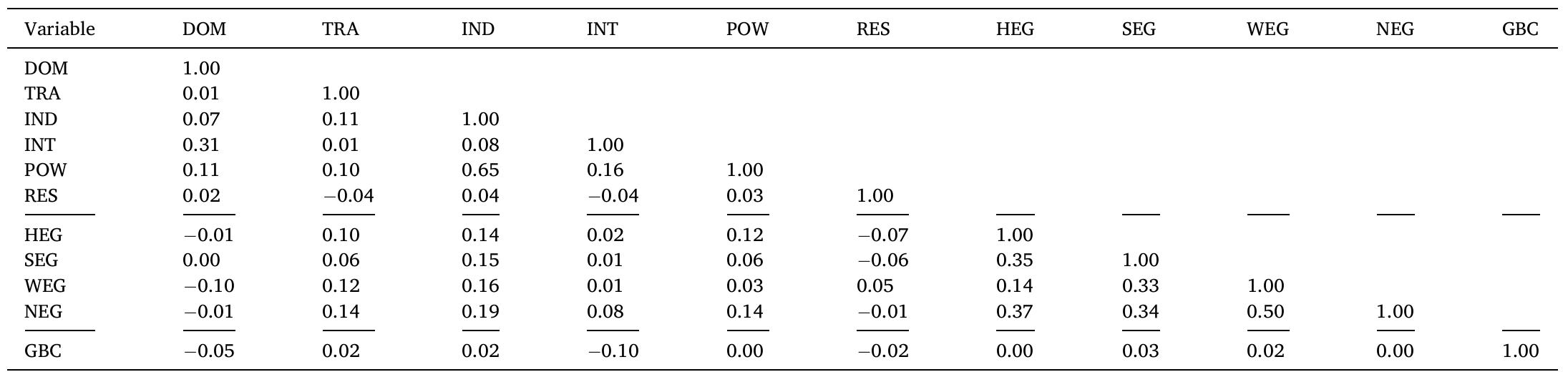 Correlation matrix. notes: values denote correlation