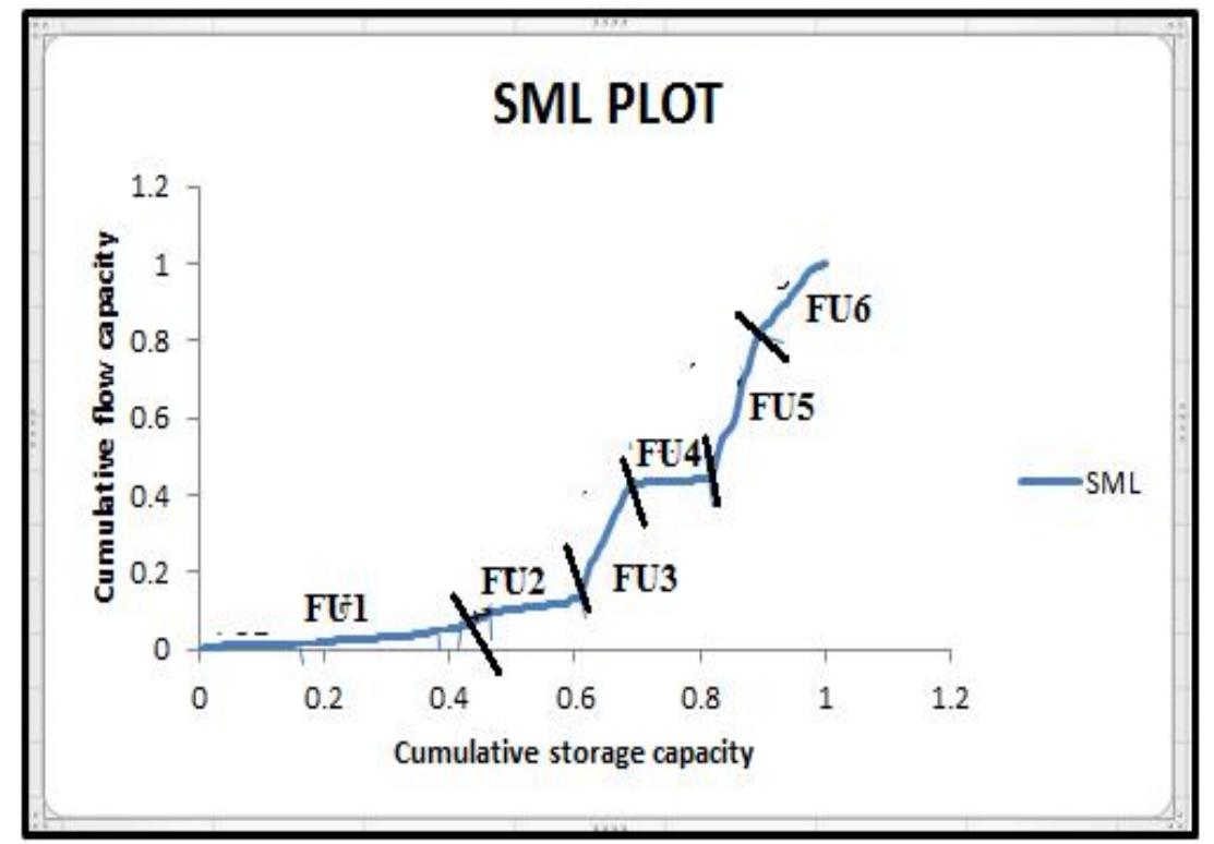 C. graph of sml plot showing the flow unit in akos 003